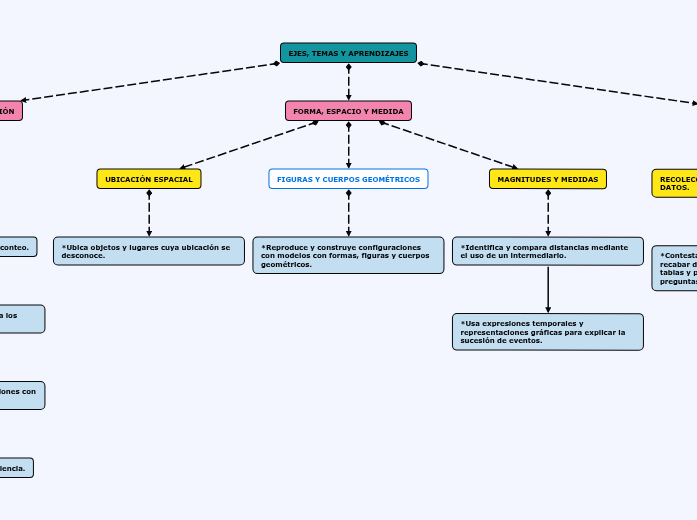 EJES TEMÁTICOS - Concept Map